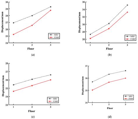 Buildings Free Full Text Shaking Table Test And Finite Element Simulation Of A Novel