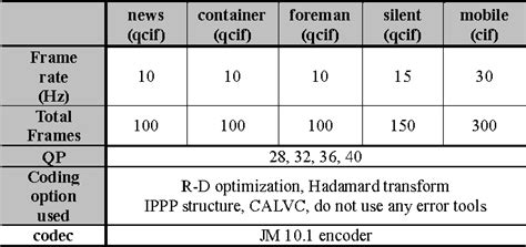 Table 2 From Improved Fast Mode Decision Algorithm For Variable Macro Block Motion Compensation