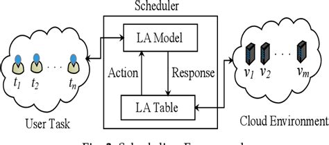 Figure 2 From A Learning Automata Based Scheduling For Deadline Sensitive Task In The Cloud