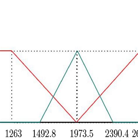 Membership And Non Membership Functions Of Transportation Profit Download Scientific Diagram