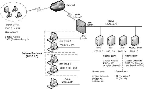 Figure 1 From An Improvement Of Tree Rule Firewall For A Large Network