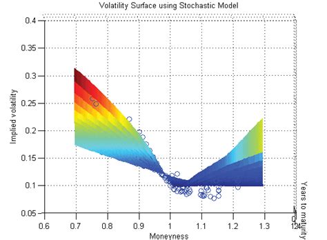 Estimated Implied Volatility Surface 2d For Hestons Model The Blue Download Scientific