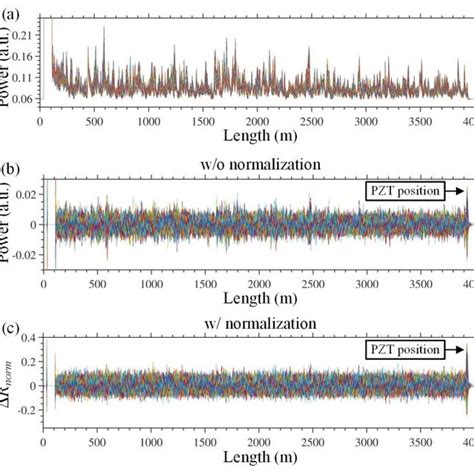 PDF Normalized Differential Method For Improving The Signal To Noise Ratio Of A Distributed