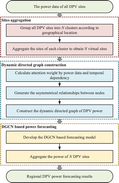 Dynamic Directed Graph Convolution Network Based Ultra‐short‐term