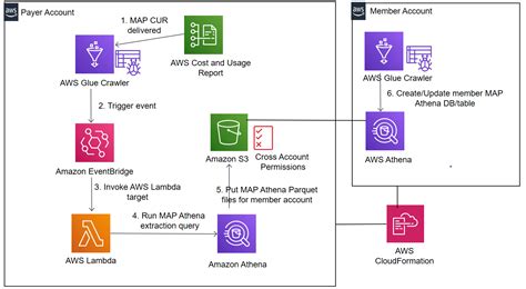 Automating Custom Cost And Usage Tracking For Member Account Owners In