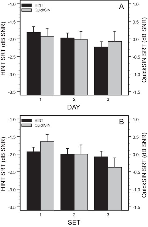 Average Speech Reception Thresholds Srts For Hearing In Noise Test Download Scientific