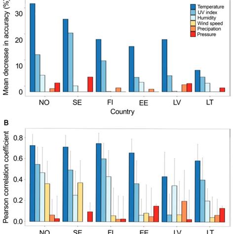 Association Between Six Meteorological Factors Temperature Uv Index
