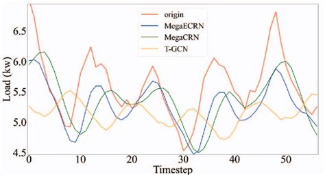 Figure 4 From A Short Term Load Forecasting Method For Large Scale