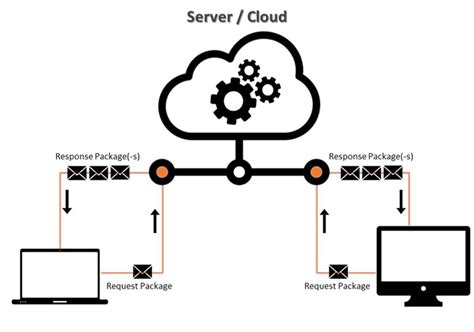 5 Essential Management Tips For Aws Mysql And Mariadb Rds Mysql Database Performance