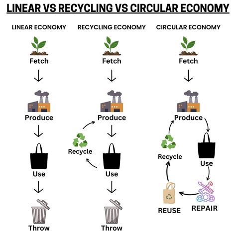 Linear Vs Recycling Vs Circular Economy By Mexteam On Deviantart
