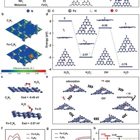 A Schematic Diagram Of The Synthetic Process Of C3n4 And Fe‐c3n4 Nss Download Scientific