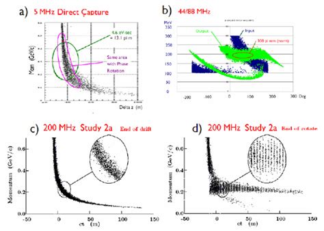 Phase Space Plots Of Phase Rotation Cases A 5 Mhz Before Rotation