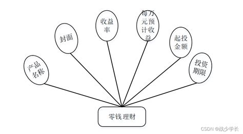 附源码 Sprintboot计算机毕业设计的个人理财系统【源码数据库lw部署】个人理财系统数据库 Csdn博客