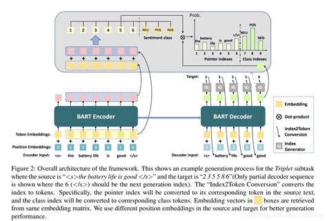 a unified generative framework for aspect based sentiment analysis论文速看