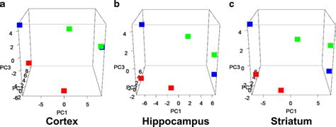 Strong Clustering For Identified Proteins Using Pca Analysis Pca