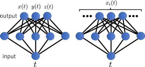 Figure 1 From Neural Network Representation Of Quantum Systems Semantic Scholar