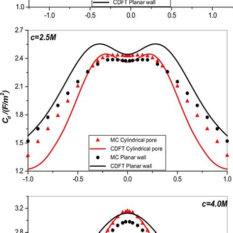 Differential Capacitance Cd Of The Electrical Double Layer Near The Download Scientific