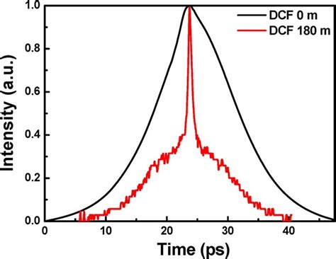 Pulse Comparison Is Between No Compensation And Compensation Download Scientific Diagram