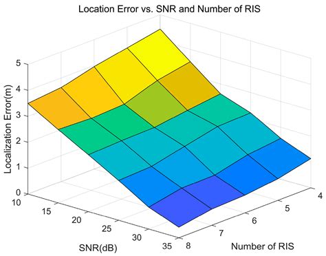 5g Reconfigurable Intelligent Surface Tdoa Localization Algorithm