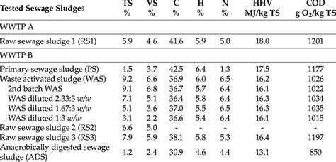 Overview Of The Tested Sewage Sludges The Spread Of The Measuring Download Scientific Diagram