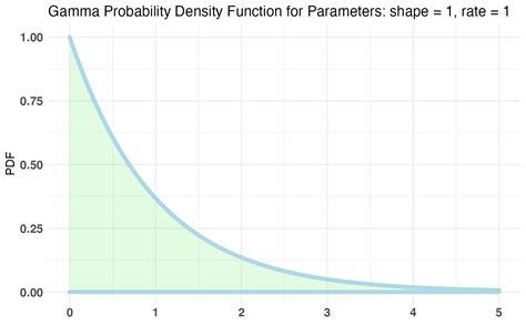 Plot The Pdf Of The Gamma Distribution — Plotgamma • Bayesab