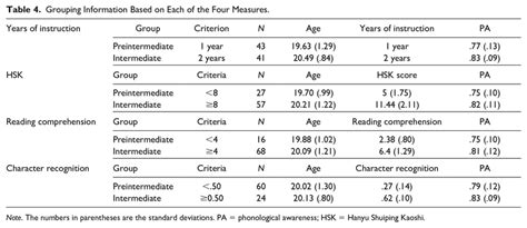 Grouping Information Based On Each Of The Four Measures Download