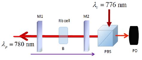 Eit Experimental Setup With Coupling Beam 776 Nm And Probe Beam 780 Nm
