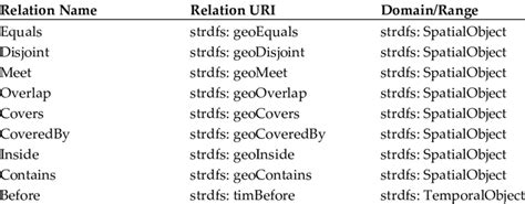 Topological Relations Among Spatiotemporal Classes Download