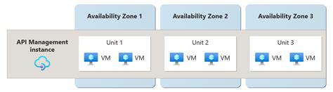 Azure Api Management의 안정성 Microsoft Learn