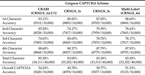 Table 4 From Deep Learning Based Captcha Recognition Network With