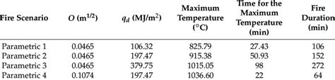 Data Referring To Parametric Fire Curves Download Scientific Diagram