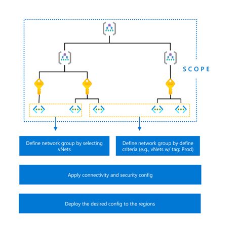 Azure Virtual Network Manager Part 1 Hasan Gural PowerShell And