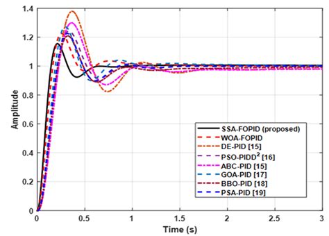 Comparison Of The Proposed Avr Fopid Tuning Method With Other Methods