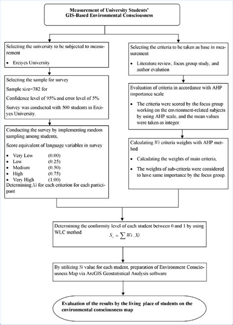 Flowchart Of Method And Implementation Download Scientific Diagram