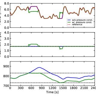 Simulation Results With The Proposed MPC Algorithm With And Without The Download Scientific