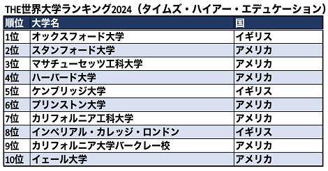 世界大学ランキング2024東京大学29位香港大学35位 香港BSニュース