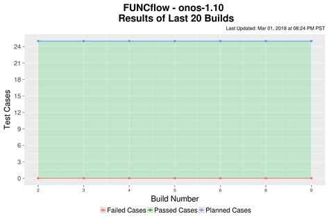 1 10 functionality onos wiki