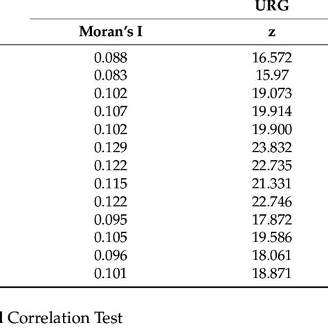 Spatial Correlation Test For Urg Download Scientific Diagram