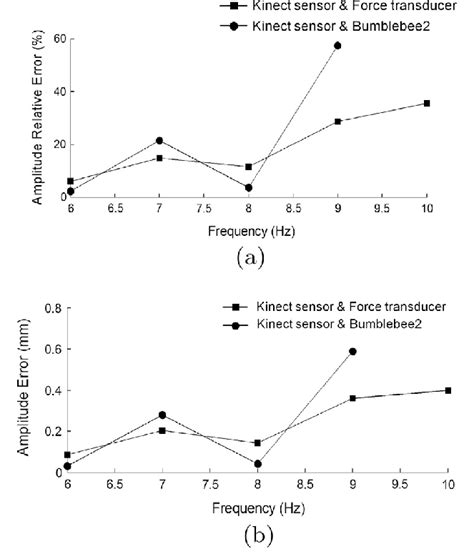 Distribution Of A The Errors And B The Relative Errors Of Amplitude