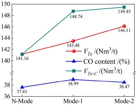 Comparison Of Converter Gas Volume Download Scientific Diagram