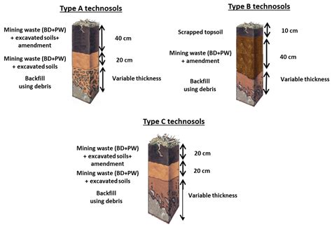 Physical And Chemical Properties Of Limestone Quarry Technosols Used In The Restoration Of Physical And Chemical Properties Of Limestone Quarry Technosols Used In The Restoration Of