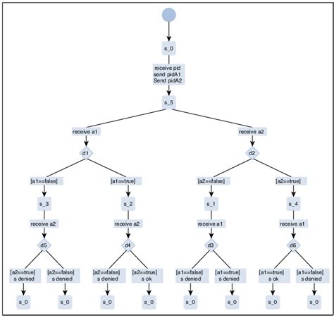 Idealized Executable State Machine For Central Station Component Download Scientific Diagram