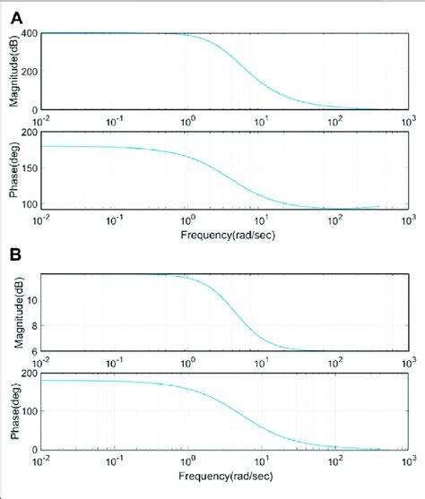 Bode Plot For Small Signal Model A G Vd Transfer Function B G Id Download Scientific