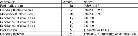 Optimization Parameters Range Download Table