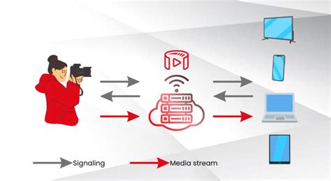 Webrtc Signaling Server What Is It And How It Works Ant Media Server