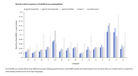 Openai Introduced Advanced Audio Models Gpt 4o Mini Tts Gpt 4o Transcribe And Gpt 4o Mini