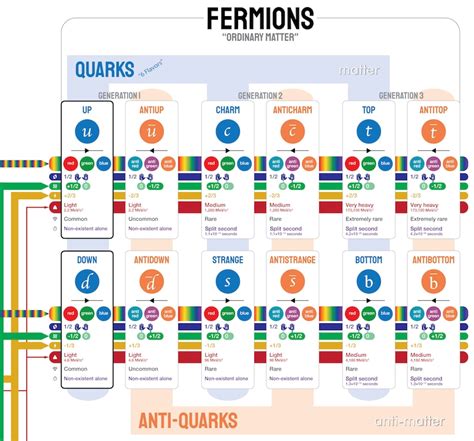 Quantum Particles Chart Digital Download Etsy