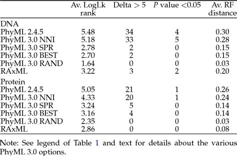 Comparison Of Log Likelihoods On 50 Dna And 50 Pro Tein Medium Size