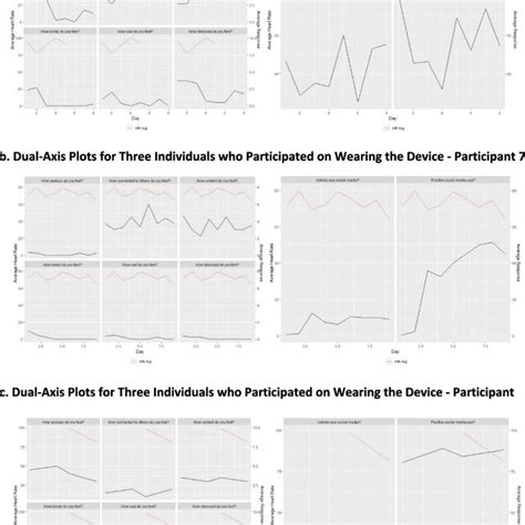 A Dual Axis Plots For Three Individuals Who Participated In Wearing The Download Scientific