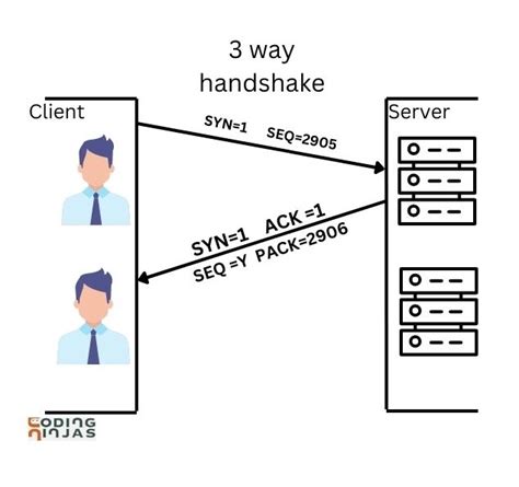 Tcpip 3 Way Handshake Process Naukri Code 360